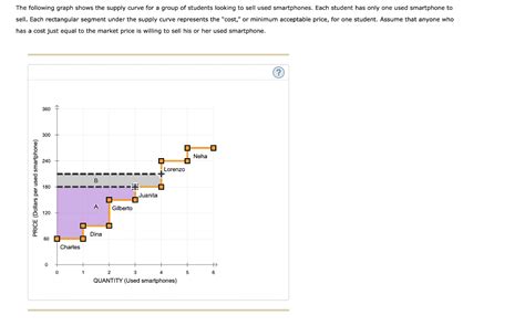 Solved The Following Graph Shows The Supply Curve For A Chegg Com