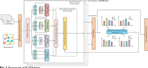 Figure 3 From Transport Hub Aware Spatial Temporal Adaptive Graph Transformer For Traffic Flow