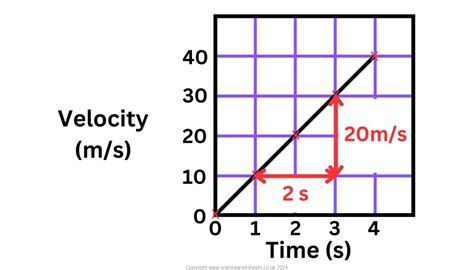 Aqa Gcse Velocity Time Graphs Calculating Acceleration Science Worksheets