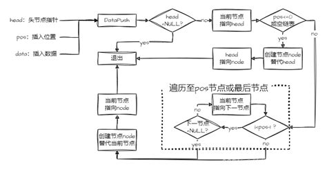 初级数据结构（二）——链表 Csdn博客