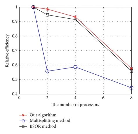 The Parallel Efficiency For Example 1 Download Scientific Diagram
