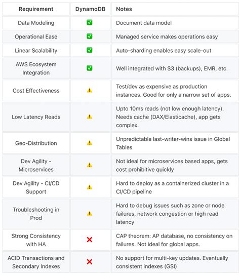 What You Should Know Before Starting With Dynamodb Yugabytedb