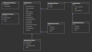 Using Your Own Database Schema And Classes With Asp Net Core Identity