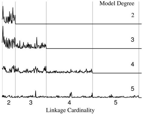 Spliceprints Of Successively Higher Order Hierarchical Models Fit To