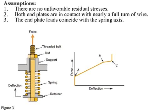Solved Figure 3 Shows A Coiled Compression Spring That Has Been Loaded Against A Support By