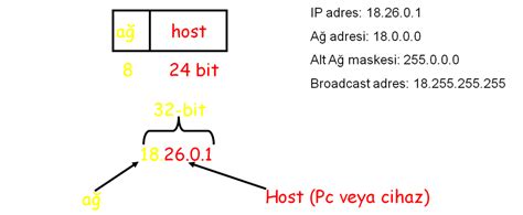 TCP IP NEDİR Dersodevi com