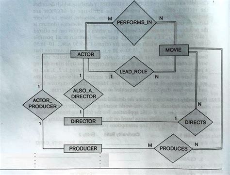 Solved Consider The Schema Below For A Database Named Movies Using The Cardinality Constraints