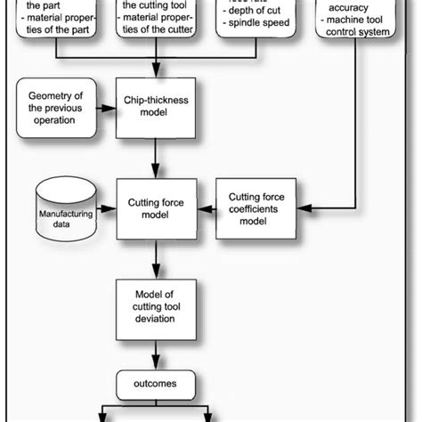 End Milling Process Model Download Scientific Diagram