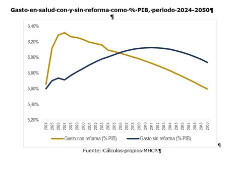 Hacienda Afirma Que La Reforma A La Salud Costará 929 Mil Millones De