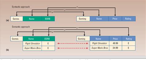 figure 1 from database conceptual schema matching semantic scholar