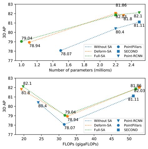 Sa Det3d Self Attention Based Context Aware 3d Object Detection Sa Det3d