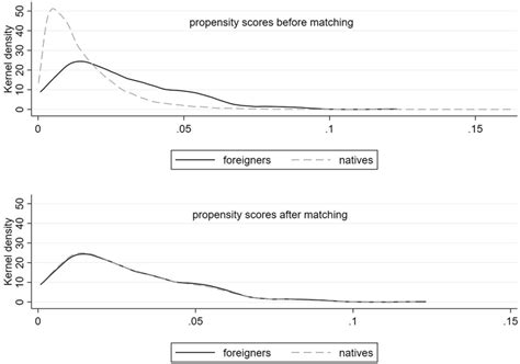 Distribution Of Propensity Scores Before And After Matching Download