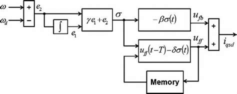 Block Diagram Of The Proposed Learning Control Algorithm Download