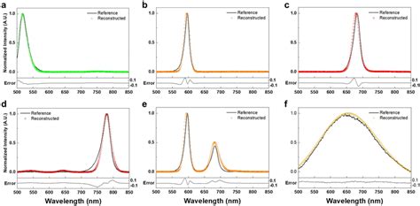 Spectral Reconstructions Of Leds And A Halogen Light Source A A