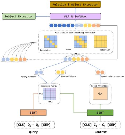 Sensors Free Full Text Information Extraction Network Based On Multi Granularity Attention