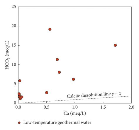 Diagrams Used To Identify Hydrogeochemical Processes Based On The