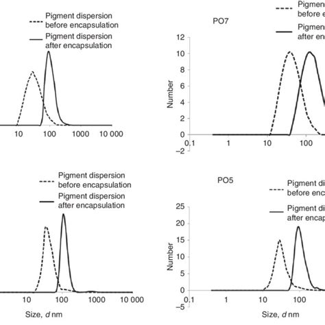 Particle Size Distribution Of Pb 153 Pg 7 Py 17 And Po5 Dispersions Download Scientific