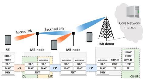 Integrated Access And Backhaul In 5g Mmwave Networks Potentials And