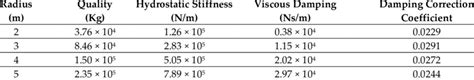 Basic Parameters For Viscosity Correction Of Floaters With Different Radii Download