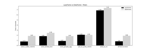 Lazyframe Vs Dataframe In Polars Performance Comparison