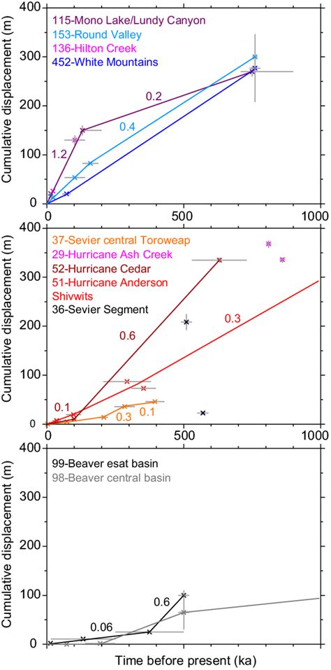 Plots Showing Finite Deformation Data And Transient Slip Rates Of Download Scientific Diagram