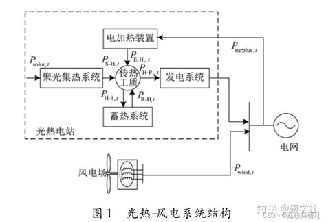计及n K安全约束的含光热电站电力系统优化调度模型【ieee14节点、118节点】（matlab代码实现） 知乎