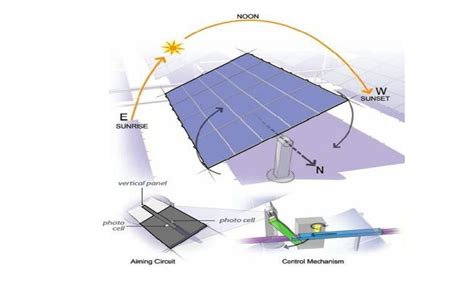 Solar Canopy Single Axis Solar Tracking System Berbasis Iot Sebagai Pemanfaatan Lahan Parkir