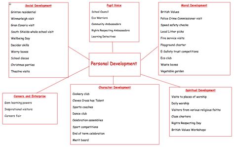 Personal Development Cleves Cross Primary School