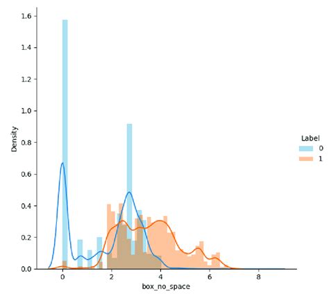 Distribution Map Of Feature 8 After Box Cox Transformation The Download Scientific Diagram