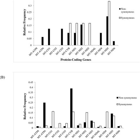 Flow Chart Describing The Mtdna Mutation Study Download