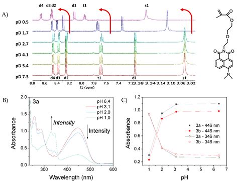 Solid Fluorescence Ph Sensors Based On 18 Naphthalimide Copolymers