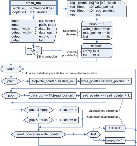 Un Ejemplo De Diagrama Asm Con Operaciones Síncronas Y Asíncronas Download Scientific Diagram