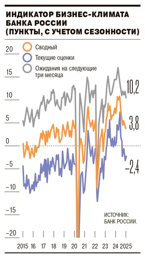 Деловая активность в стране продолжает замедляться индикатор бизнес