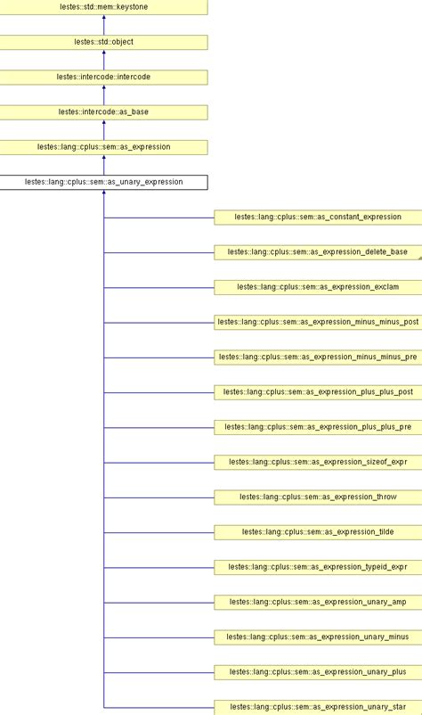 Lestes Lestes Lang Cplus Sem As Unary Expression Class Reference