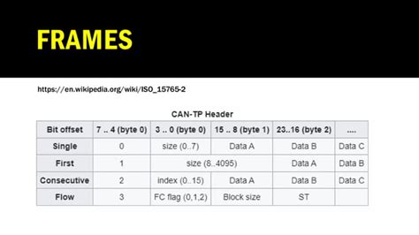 Automotive Can Protocol Flow Control Block Size St Min First