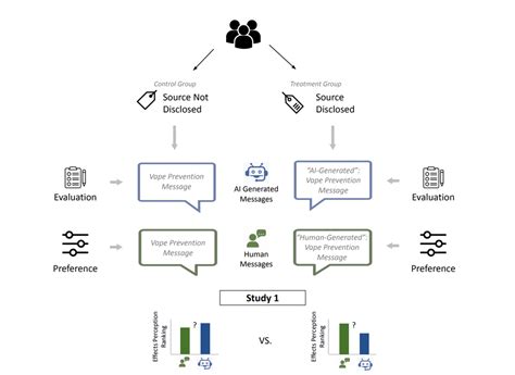 Ai Vs Human Messages