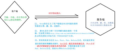 Esp8266学习之旅⑤ 8266原生乐鑫sdk高级使用之封装post与get请求云端，拿到“天气预报信息”。带demoesp8266