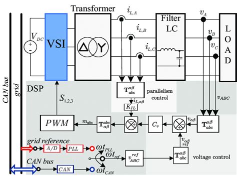 Power And Control Scheme For A Three Phase Vsi Module Download Scientific Diagram