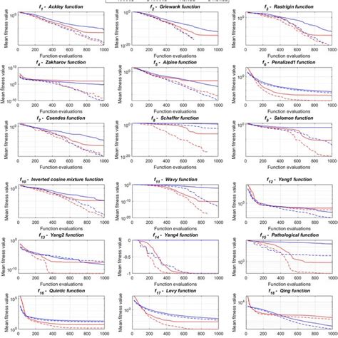 Convergence Histories Of Improved And Standard Variants Of Runge Kutta Download Scientific