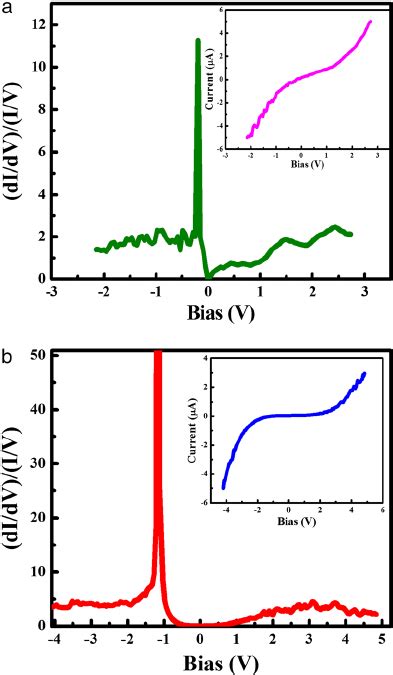 Density Of State Plots Of Solar Cell Thinned From The Base Side