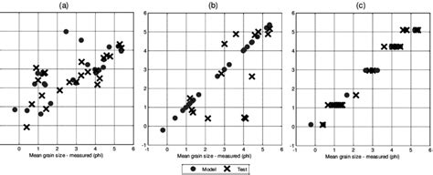 The Predicted Versus Measured Mean Grain Size Phi Using The Mean Download Scientific Diagram