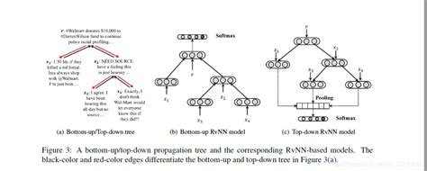 对《rumor Detection On Twitter With Tree Structured Recursive Neural Networks》 解读 Csdn博客