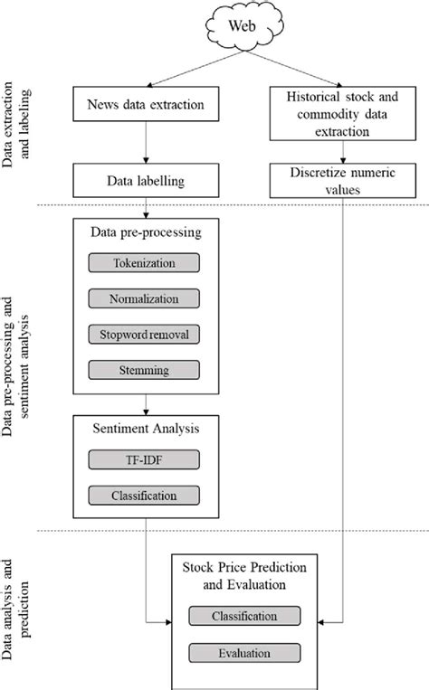 Figure 1 From Classification Of Stock Price Movement With Sentiment Analysis And Commodity Price