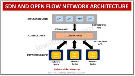 Basics Of Sdn And Open Flow Network Architecture Network Interview