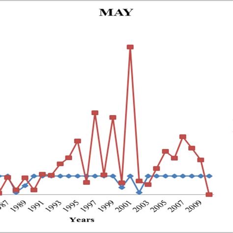 Flow Chart Representation Of Simulation Optimization Methodology Download Scientific Diagram