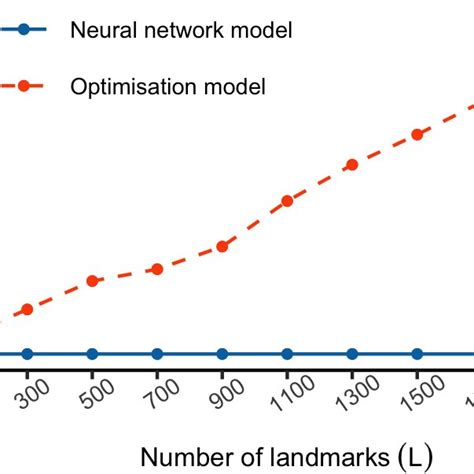 A Comparison Of The Average Running Time Of Mapping A Single Query In
