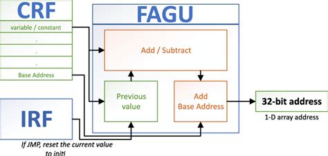 Architecture Of The Flexible Address Generation Unit Download Scientific Diagram