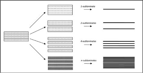 Schematic Of The Stacked Shell Approach A 4 Layer Laminate Is Modeled
