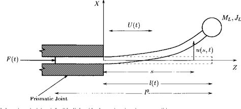 Figure 1 From Modeling Of Flexible Link Manipulators With Prismatic Joints Semantic Scholar