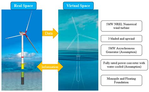Enhancing Reliability In Floating Offshore Wind Turbines Through Digital Twin Technology A